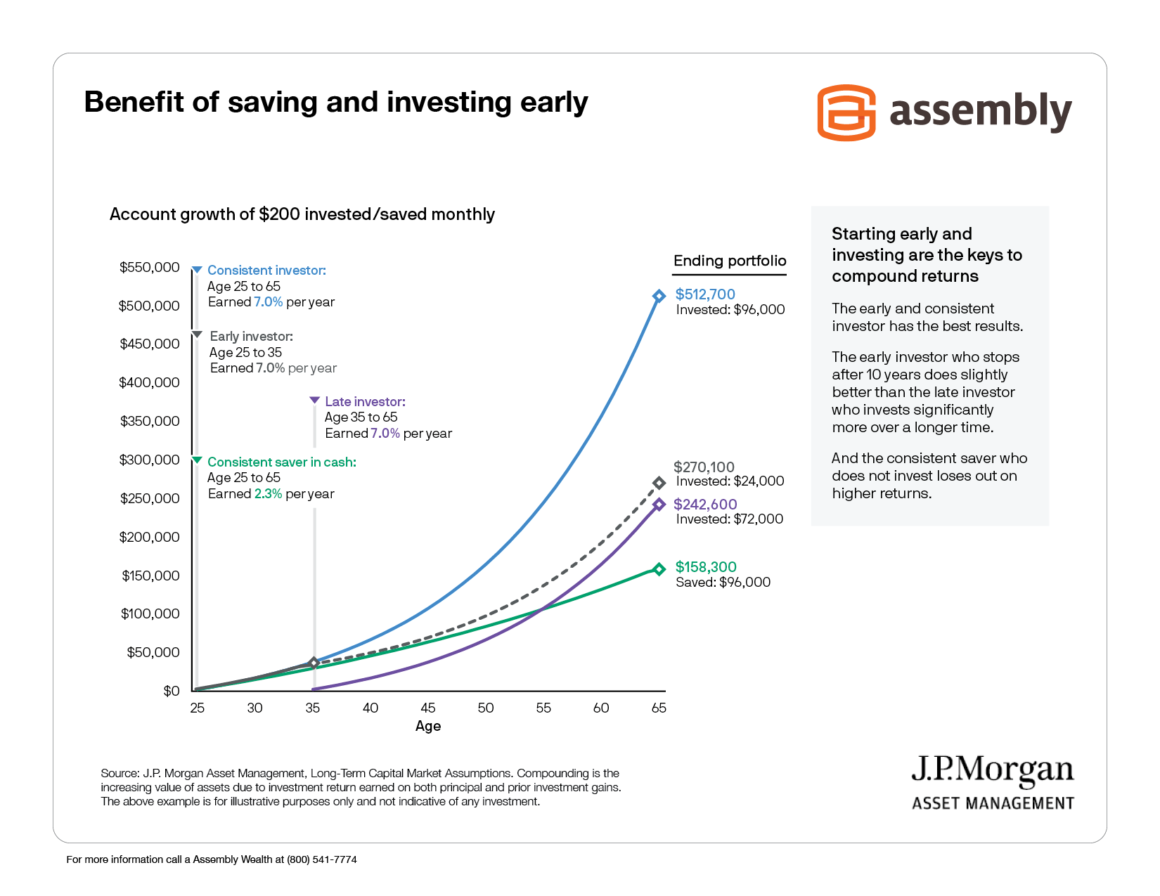 Retirement Savings by Age: Charts Show Benefits of Investing Early